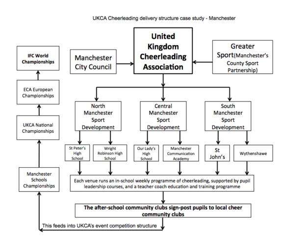 Manchester Model - UK Cheerleading Association
